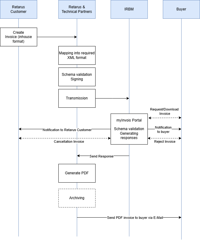 Process Description Malaysia